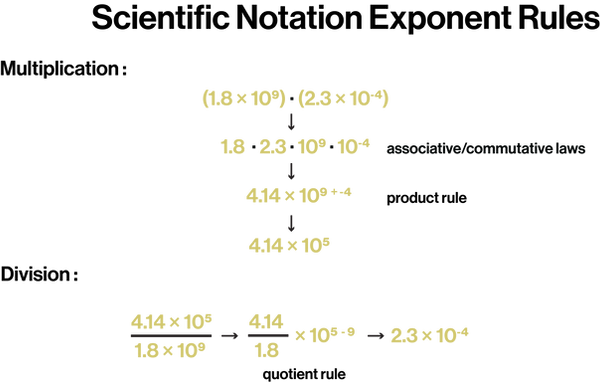 Elementary Algebra | StepByStem